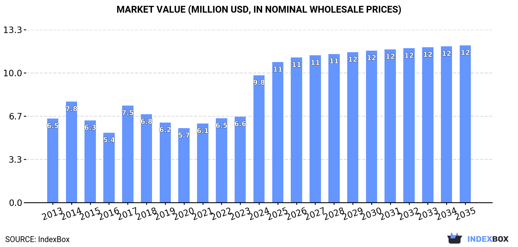 Market Value (million USD, nominal wholesale prices)