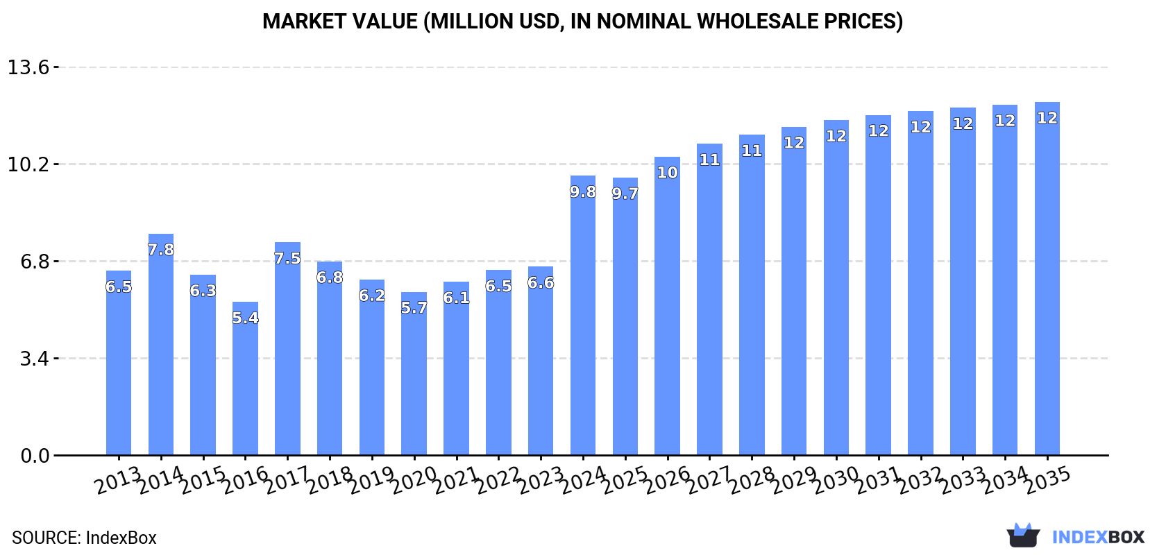 Market Value (million USD, nominal wholesale prices)