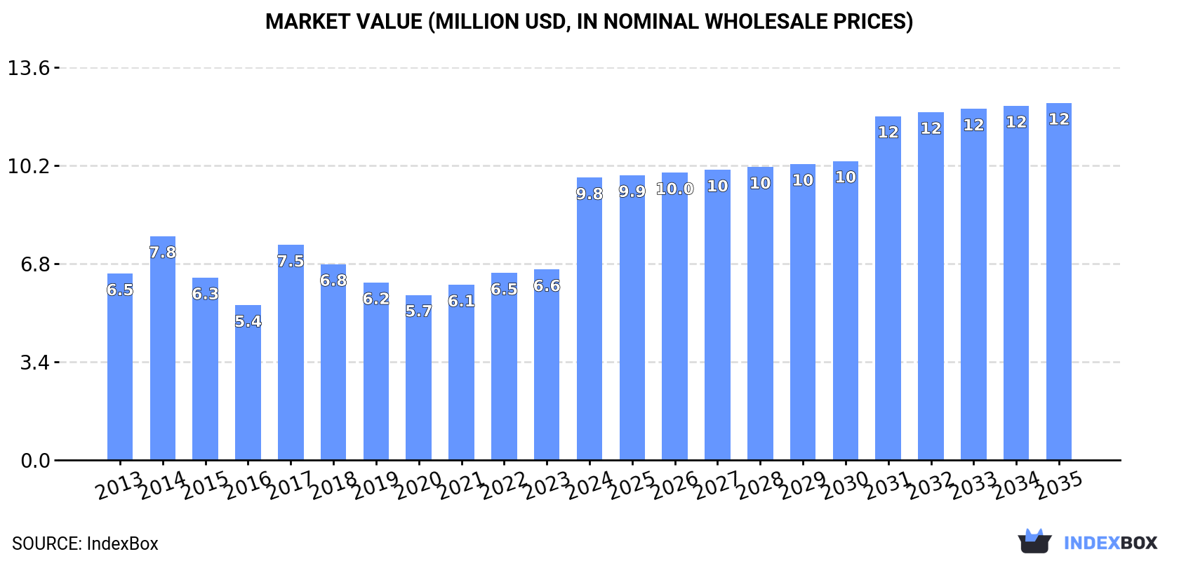 Market Value (million USD, nominal wholesale prices)