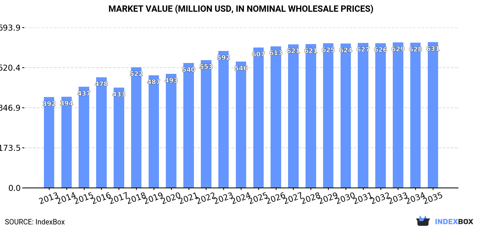 Market Value (million USD, nominal wholesale prices)