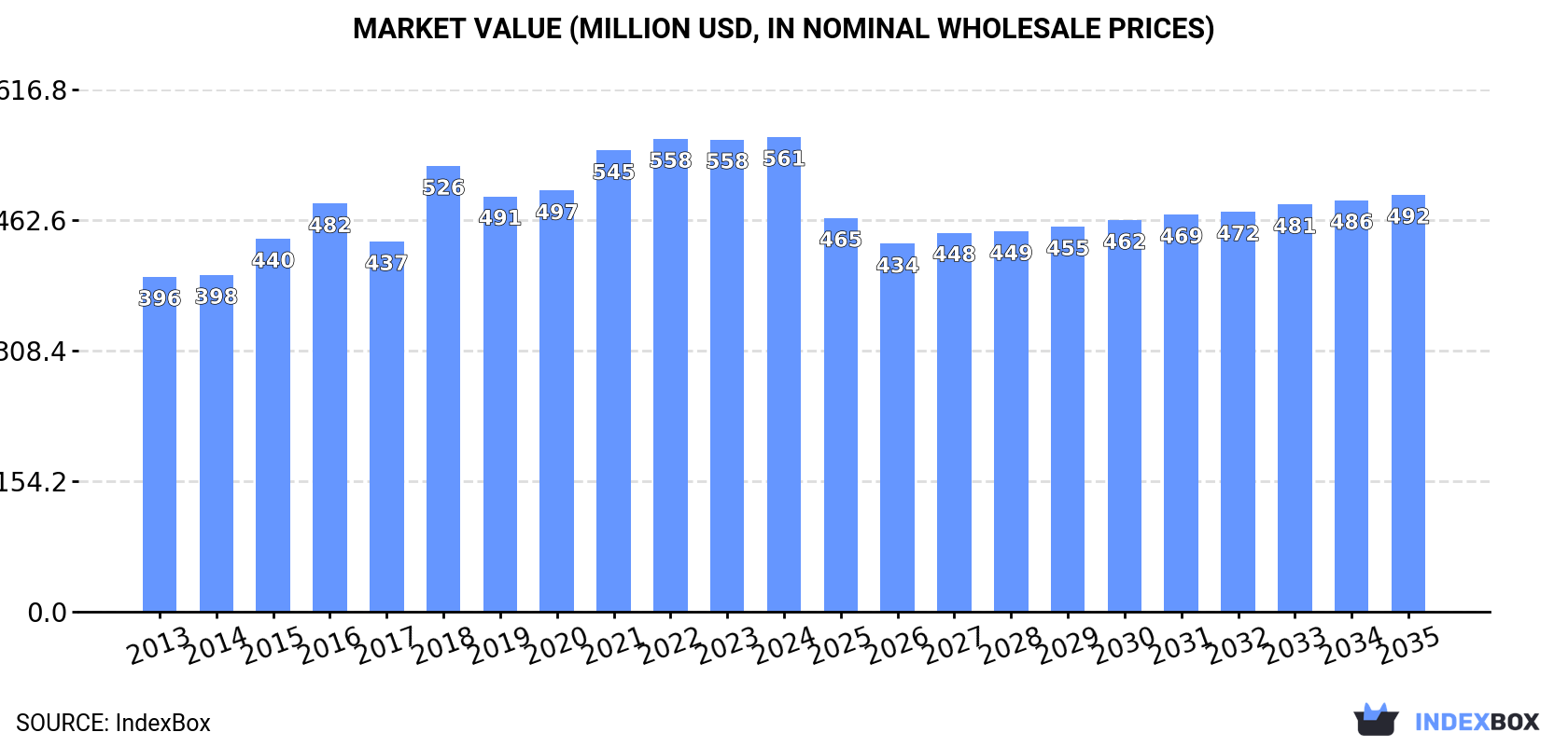 Market Value (million USD, nominal wholesale prices)