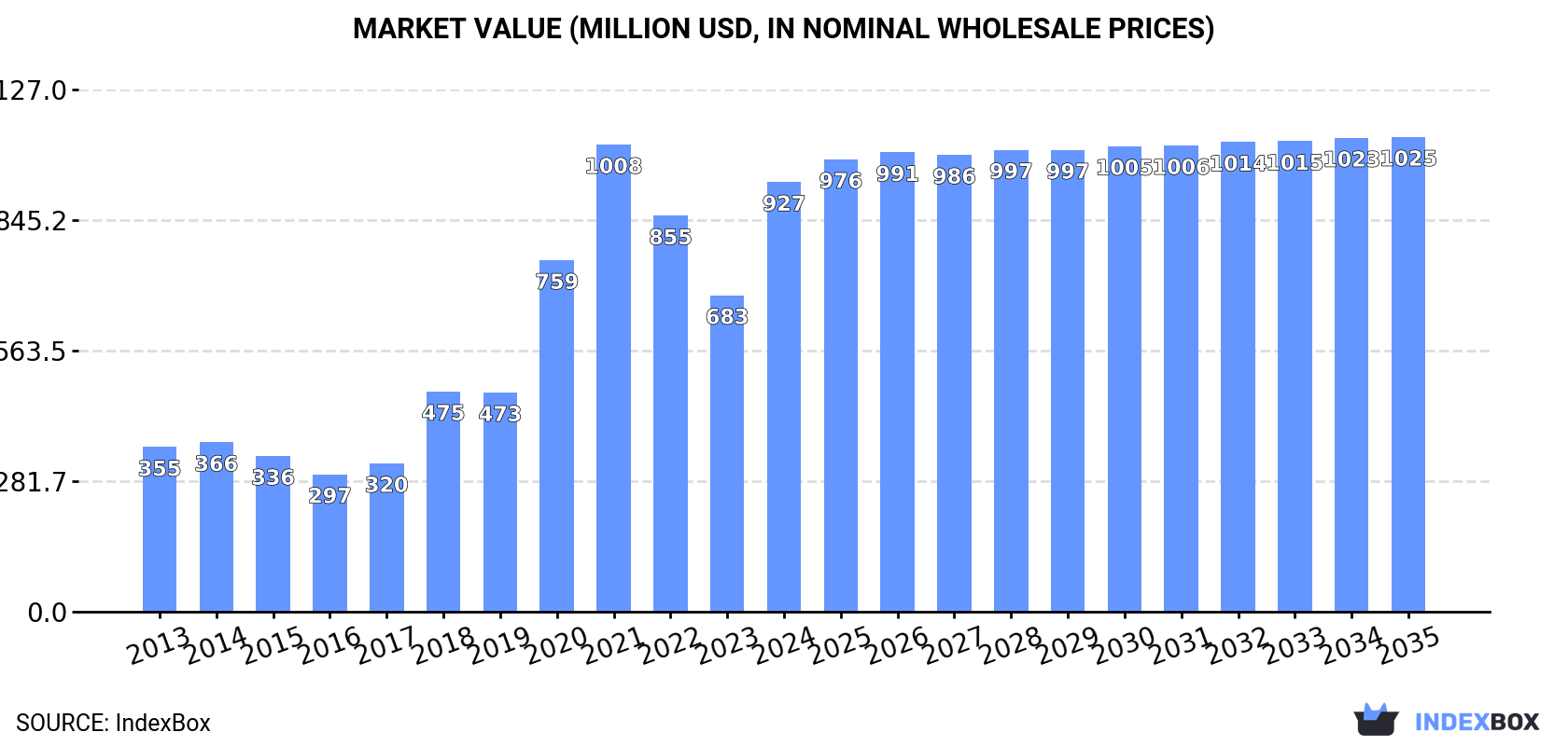 Market Value (million USD, nominal wholesale prices)