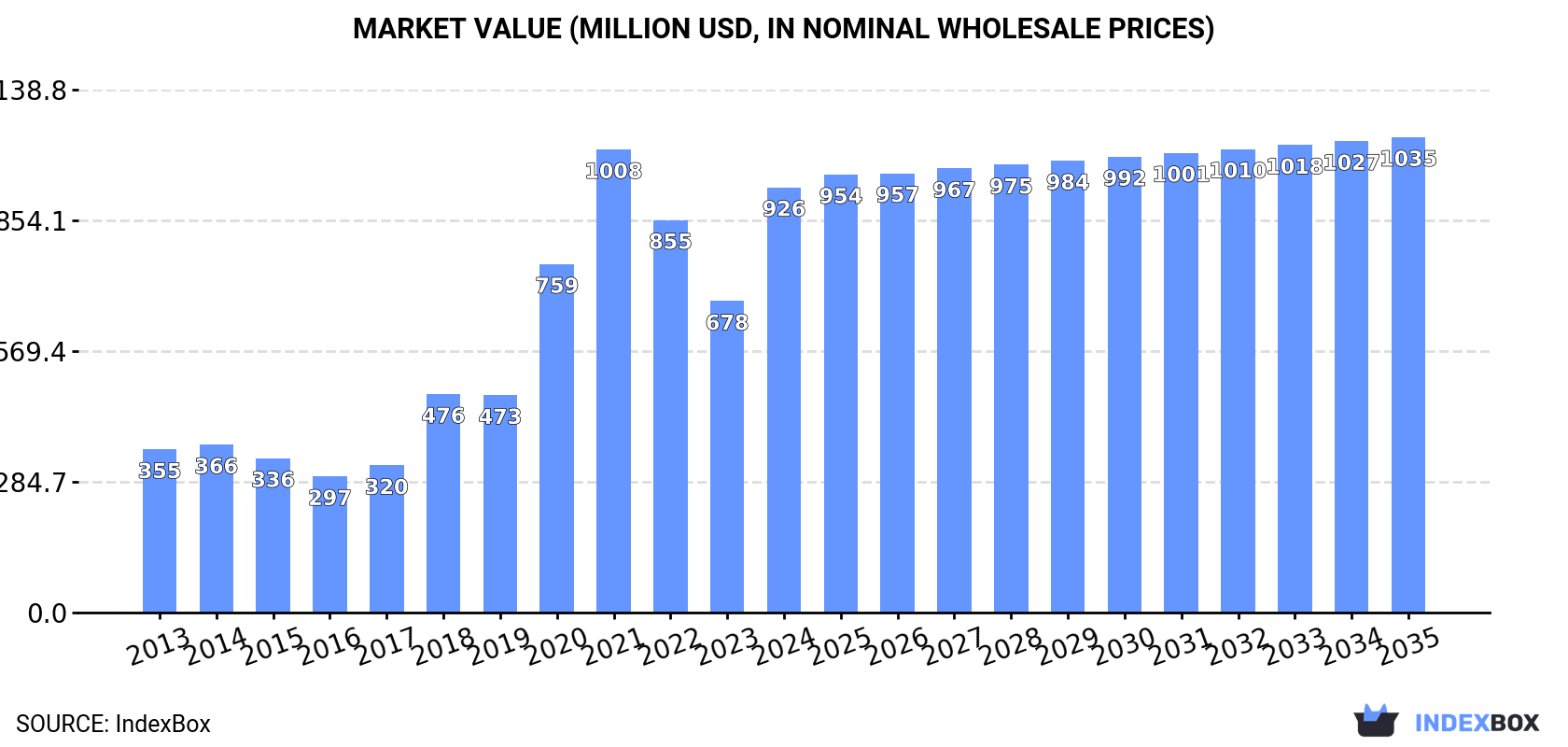 Market Value (million USD, nominal wholesale prices)