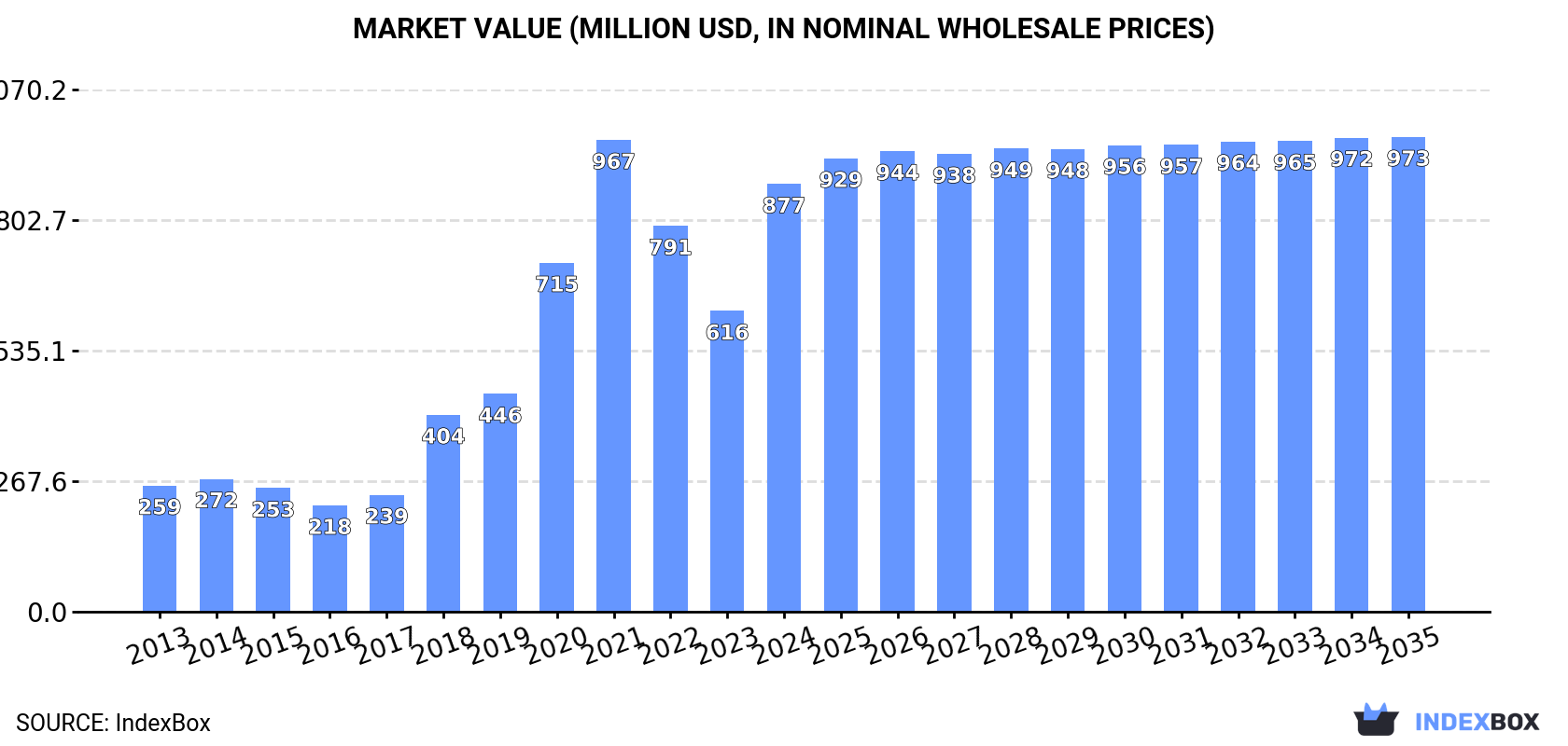 Market Value (million USD, nominal wholesale prices)