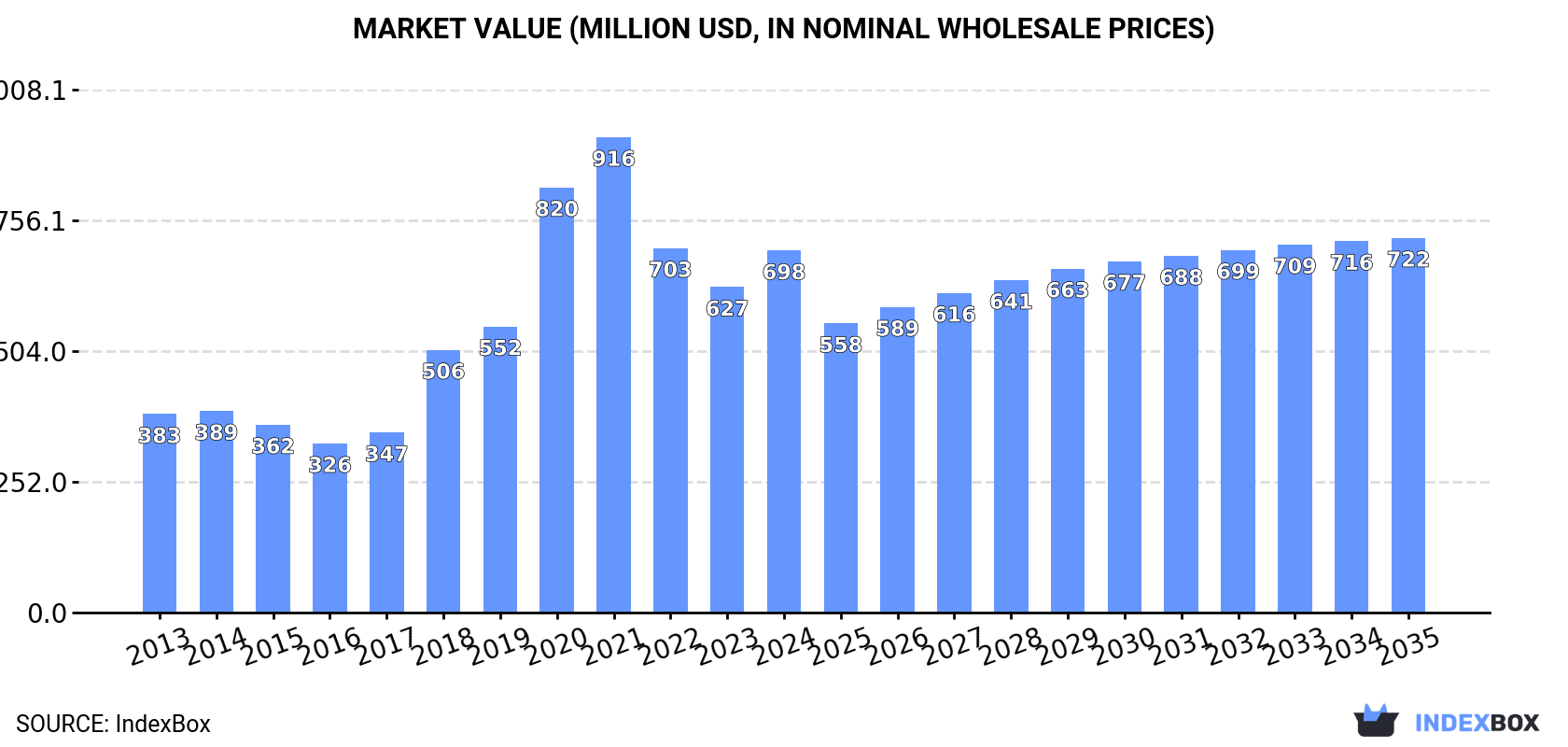 Market Value (million USD, nominal wholesale prices)