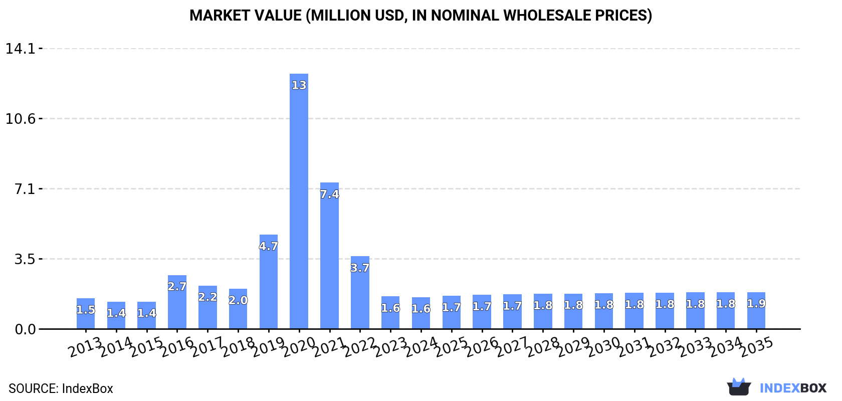 Market Value (million USD, nominal wholesale prices)