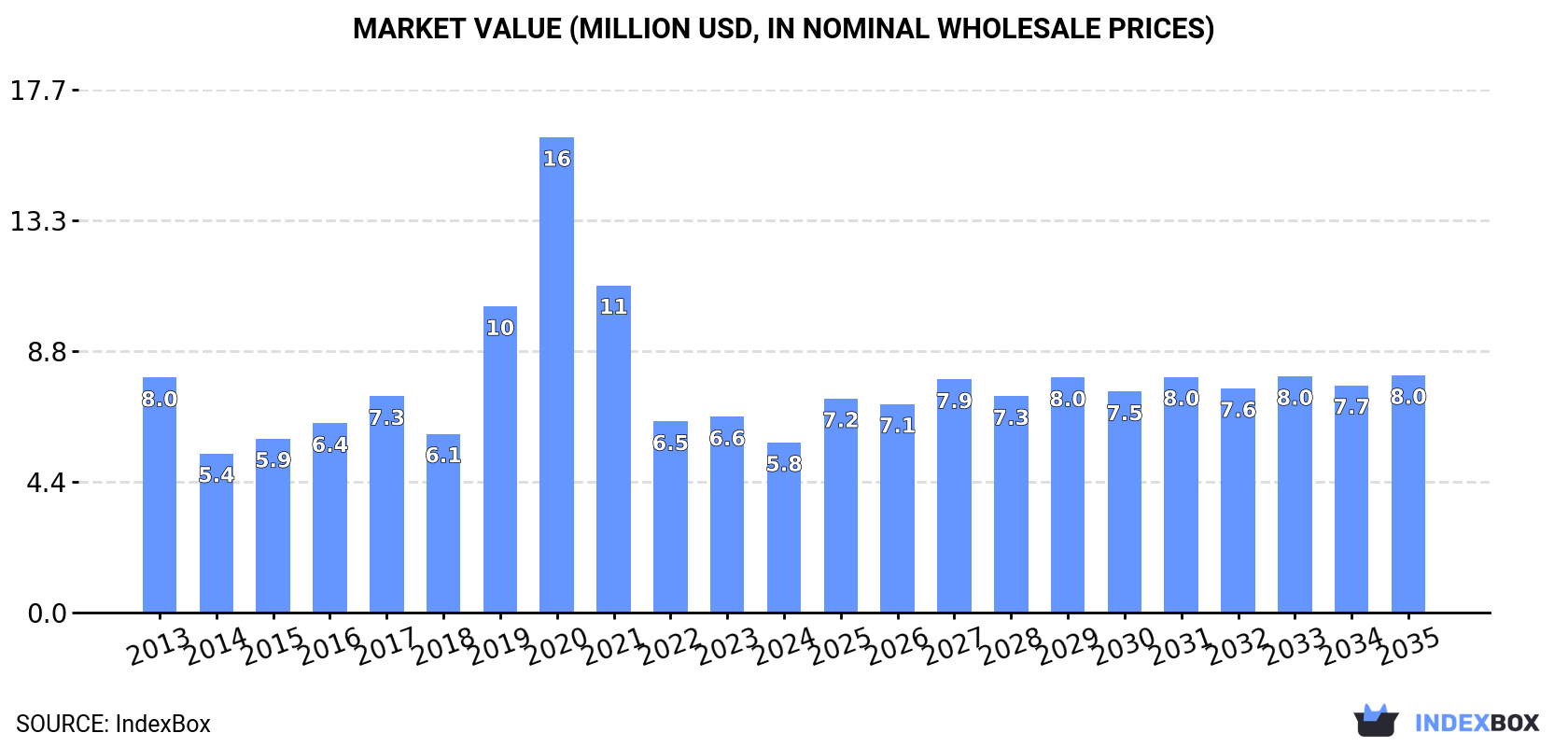 Market Value (million USD, nominal wholesale prices)
