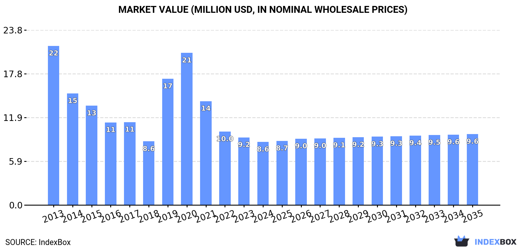 Market Value (million USD, nominal wholesale prices)
