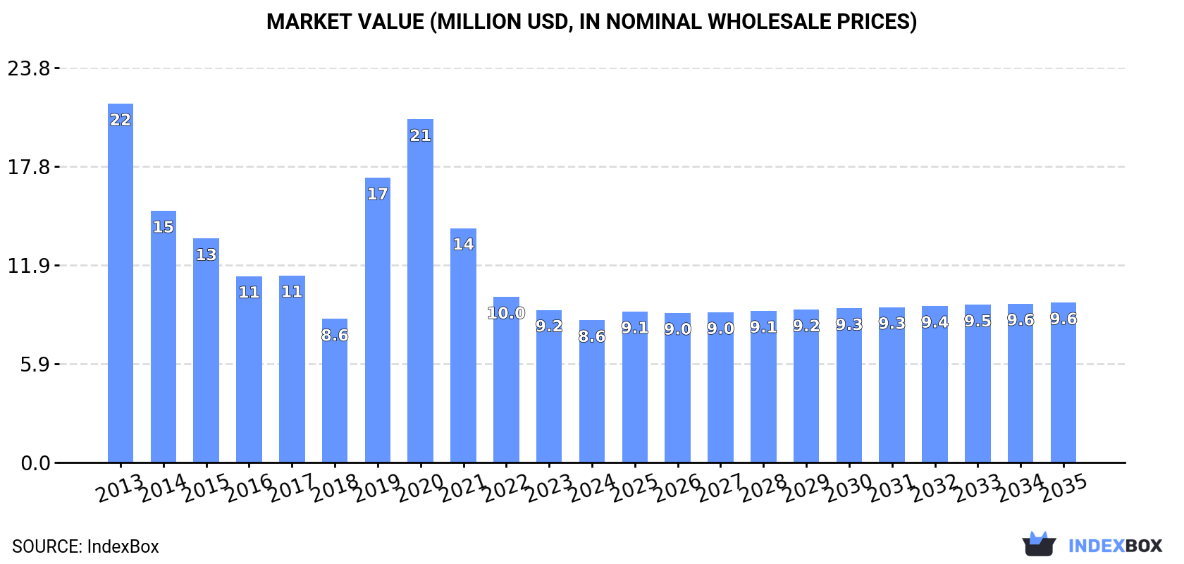 Market Value (million USD, nominal wholesale prices)