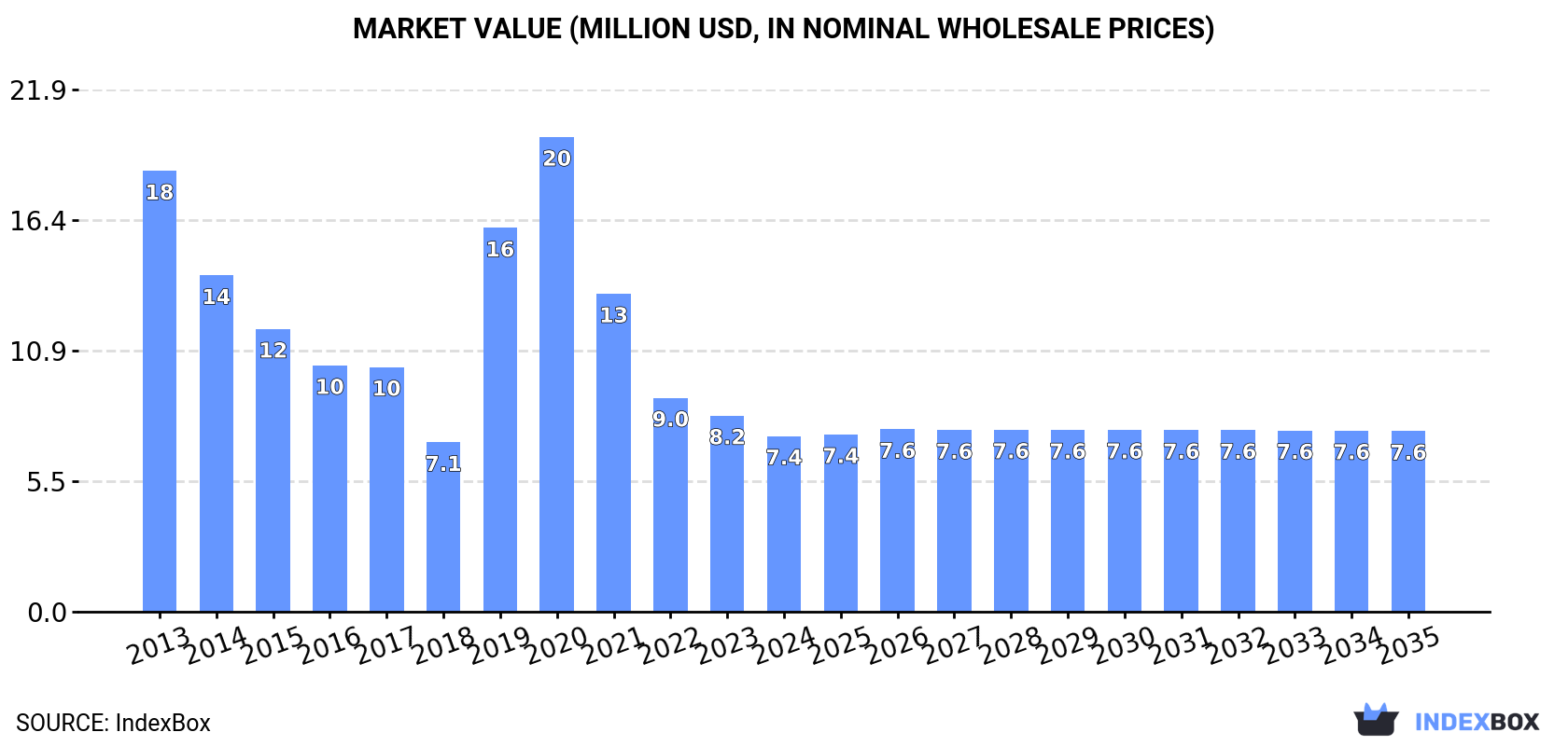 Market Value (million USD, nominal wholesale prices)