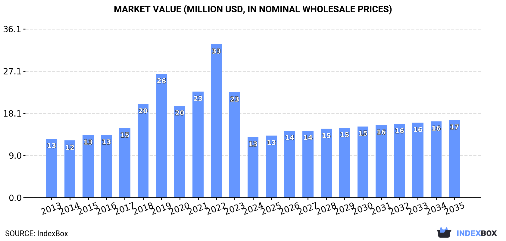 Market Value (million USD, nominal wholesale prices)