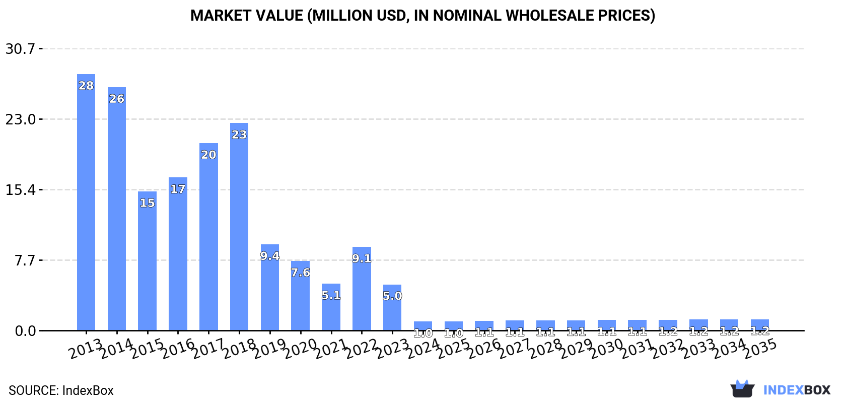 Market Value (million USD, nominal wholesale prices)