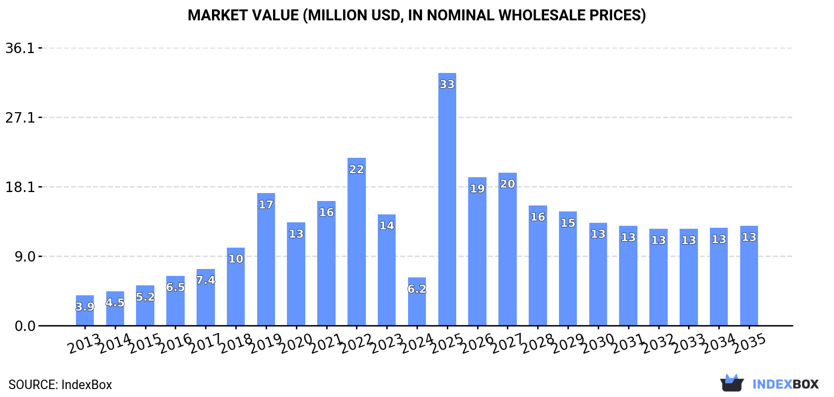 Market Value (million USD, nominal wholesale prices)