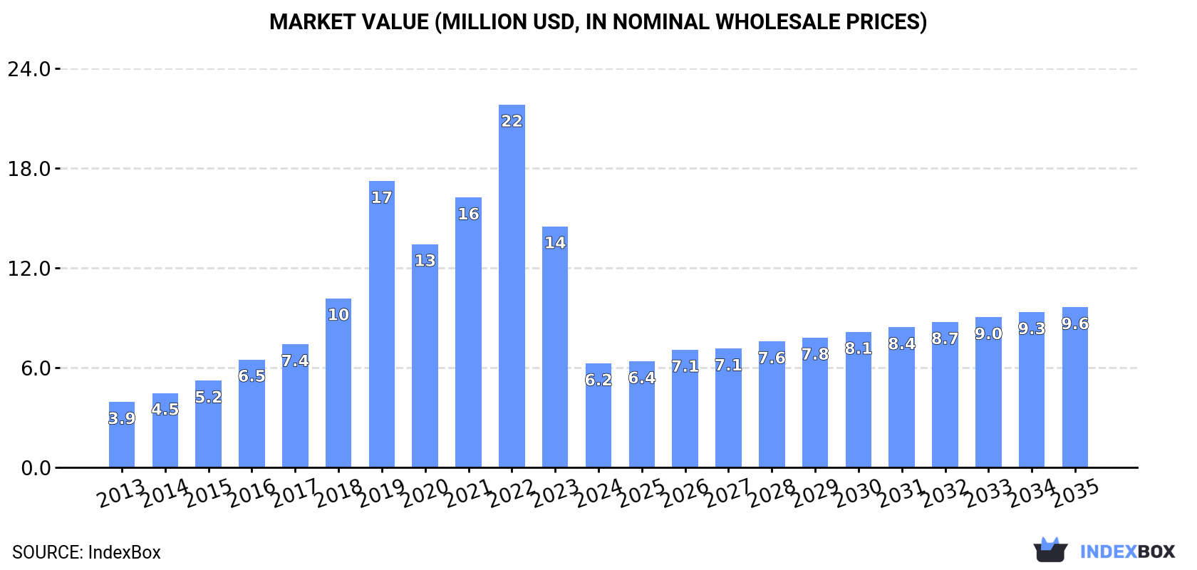 Market Value (million USD, nominal wholesale prices)