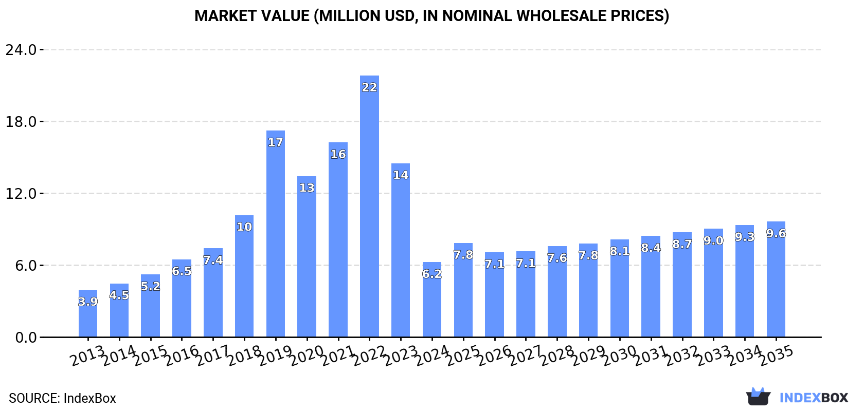 Market Value (million USD, nominal wholesale prices)