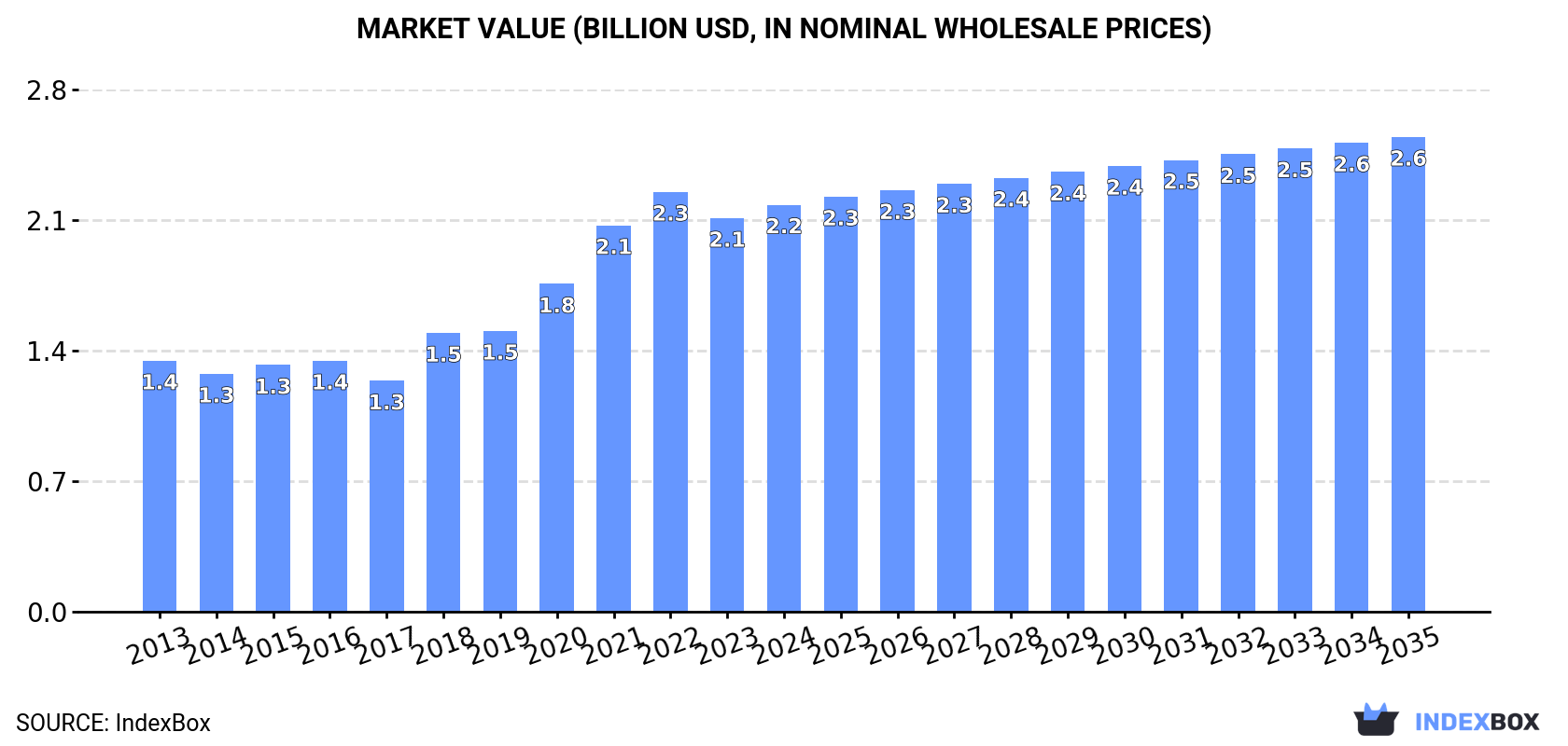 Market Value (billion USD, nominal wholesale prices)