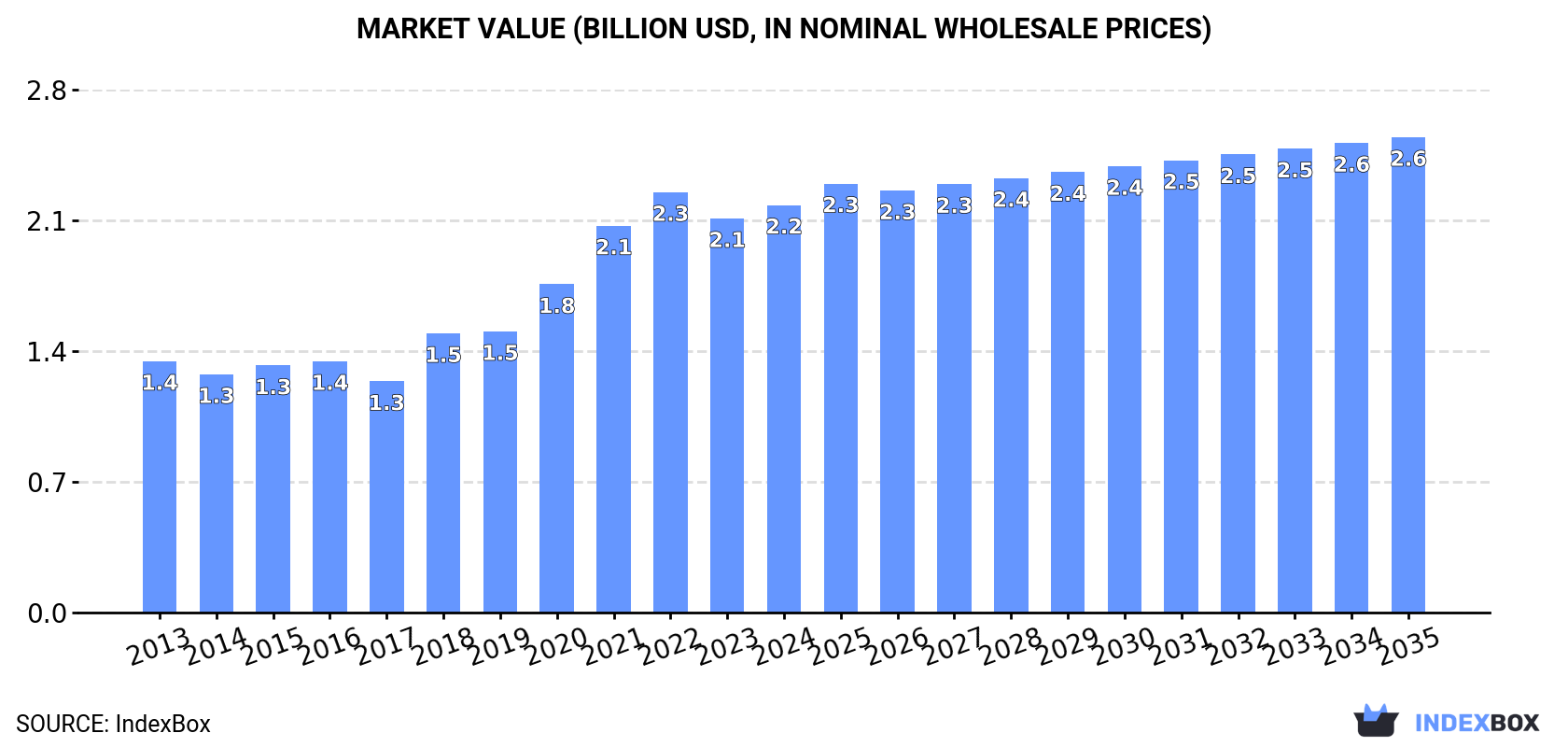 Market Value (billion USD, nominal wholesale prices)