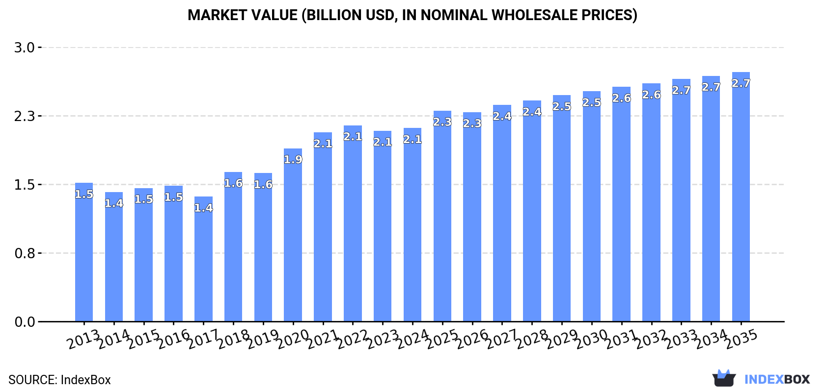 Market Value (billion USD, nominal wholesale prices)