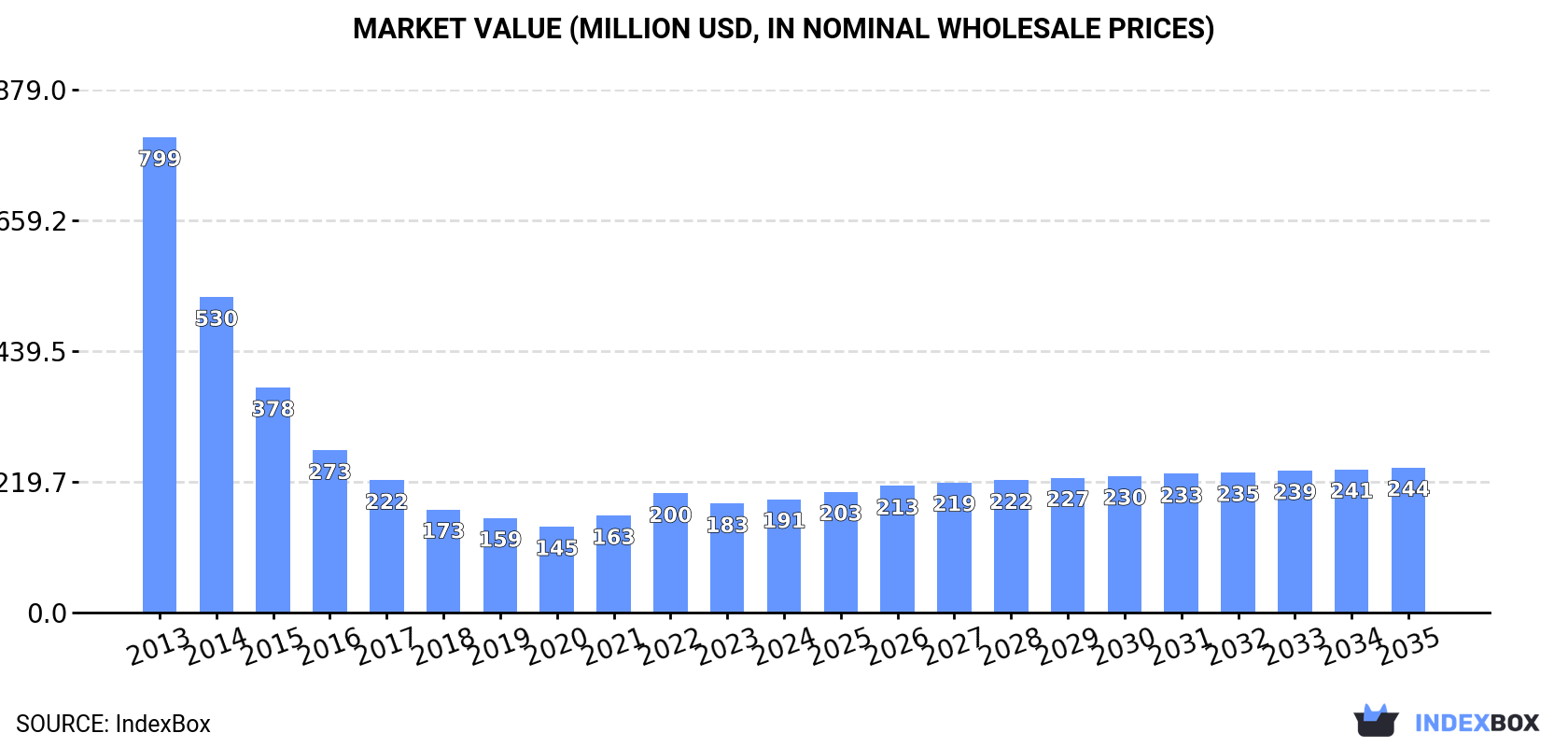 Market Value (million USD, nominal wholesale prices)
