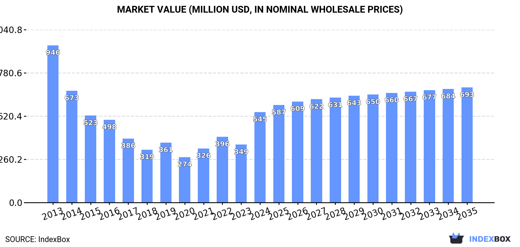 Market Value (million USD, nominal wholesale prices)
