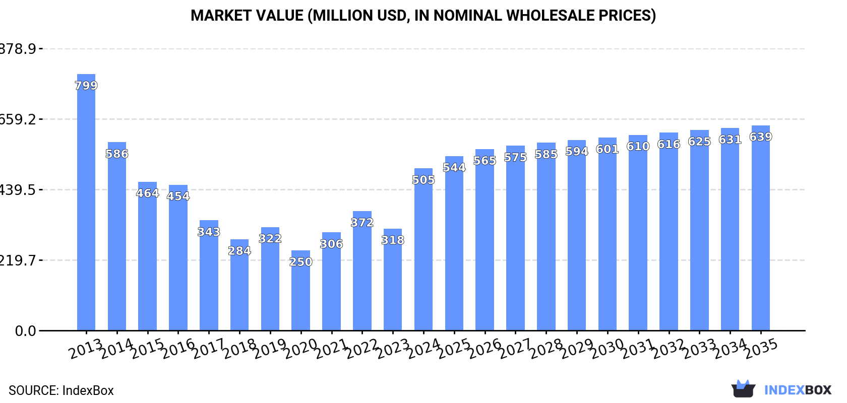 Market Value (million USD, nominal wholesale prices)