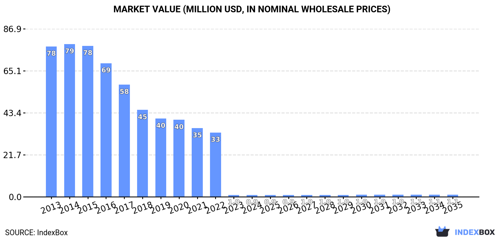Market Value (million USD, nominal wholesale prices)