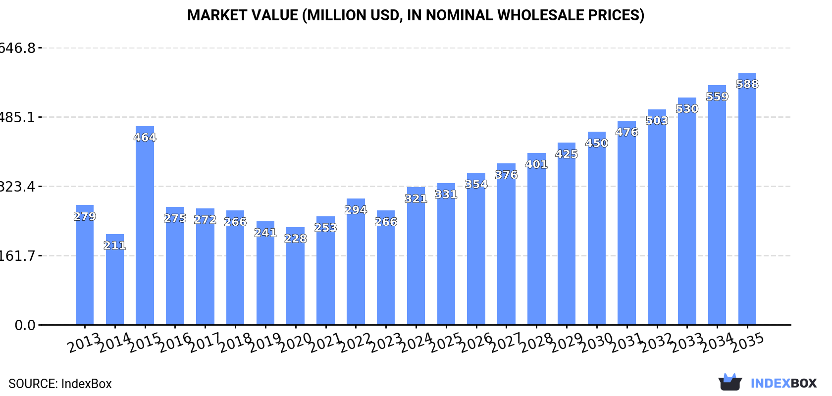 Market Value (million USD, nominal wholesale prices)