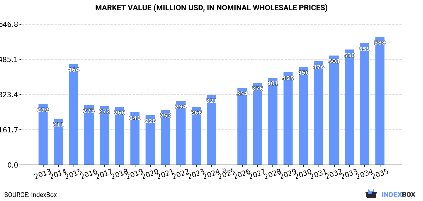 Market Value (million USD, nominal wholesale prices)