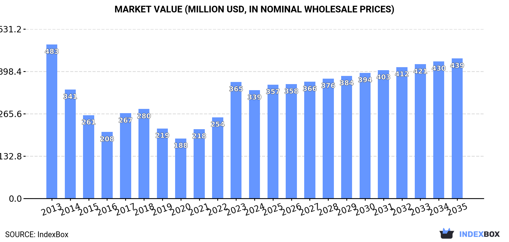 Market Value (million USD, nominal wholesale prices)
