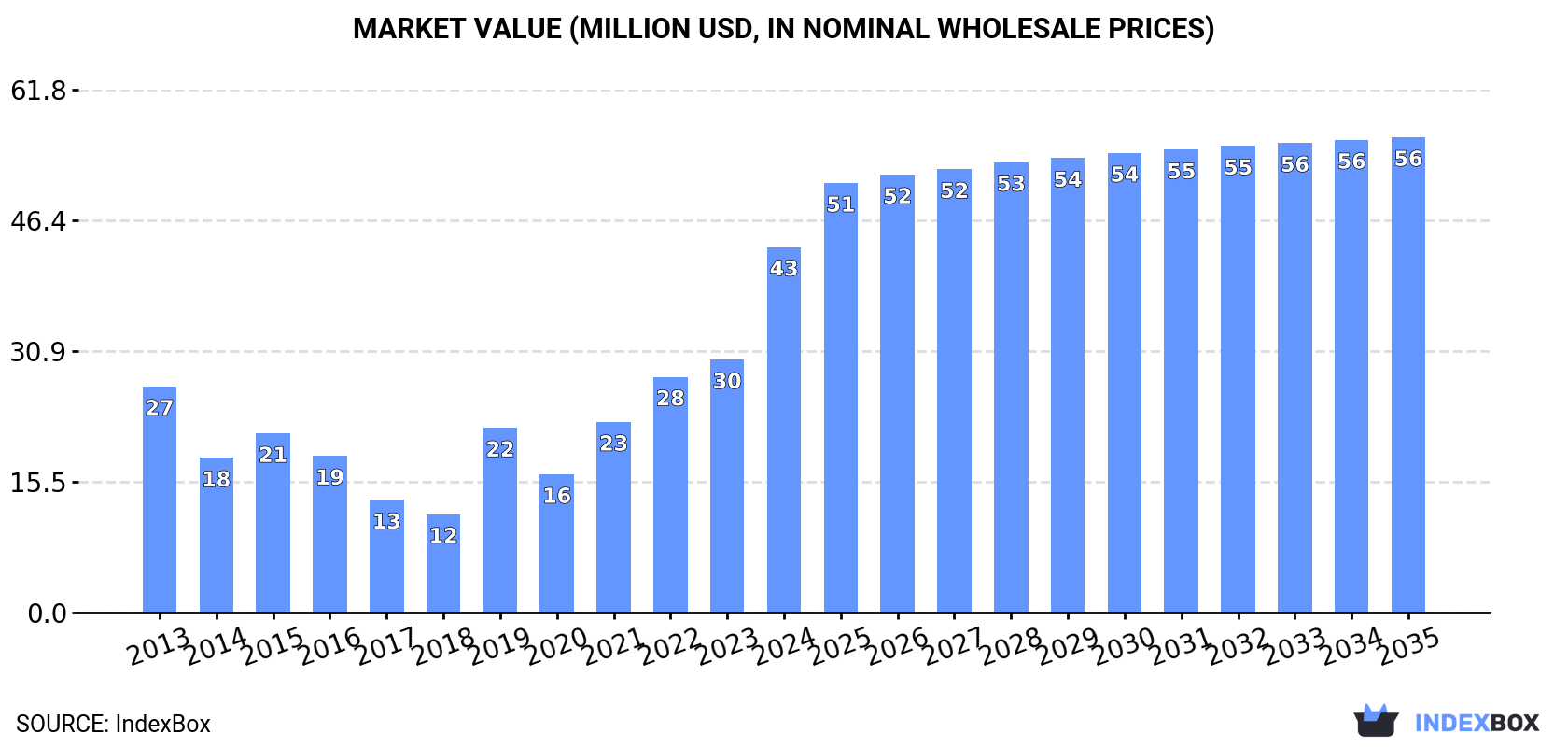 Market Value (million USD, nominal wholesale prices)