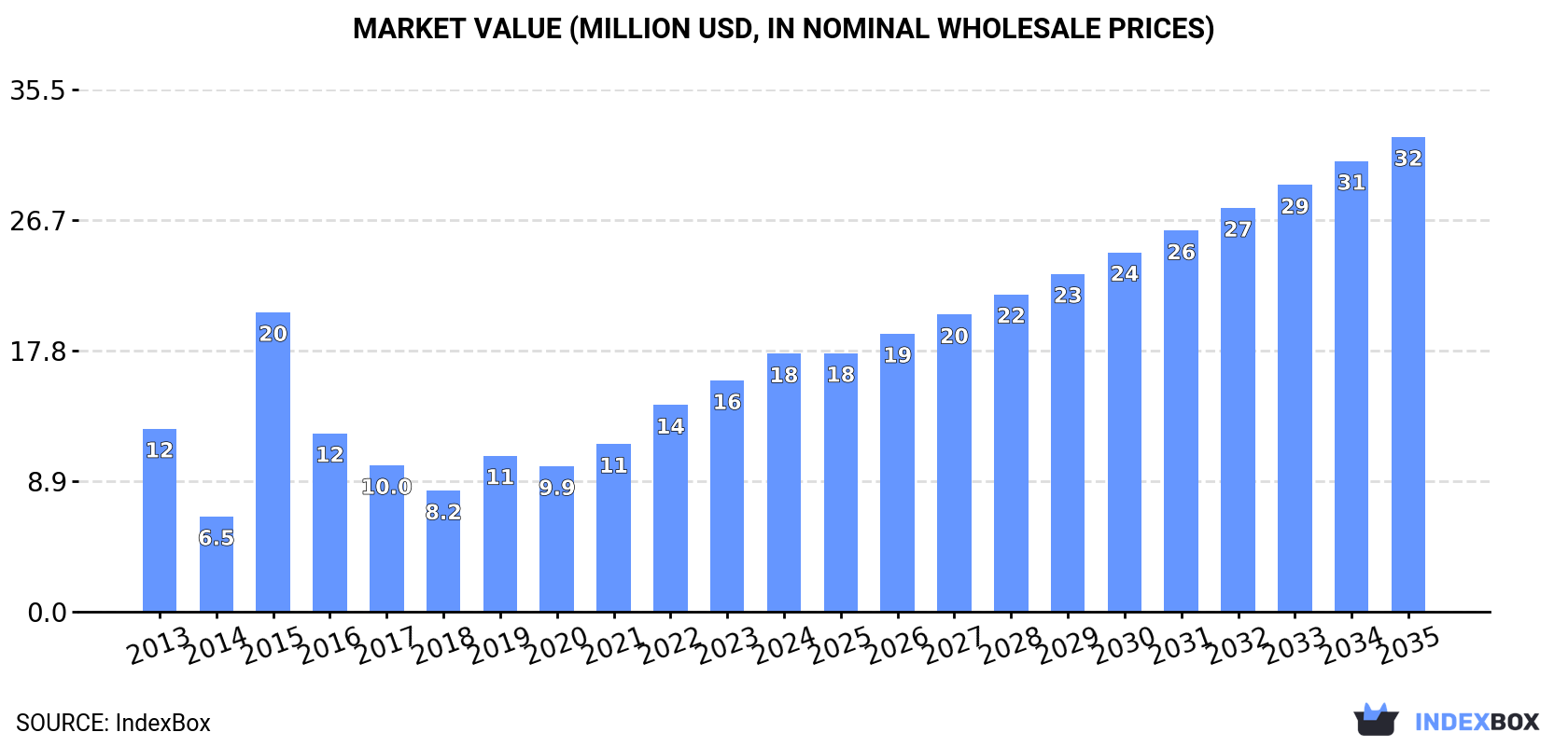 Market Value (million USD, nominal wholesale prices)