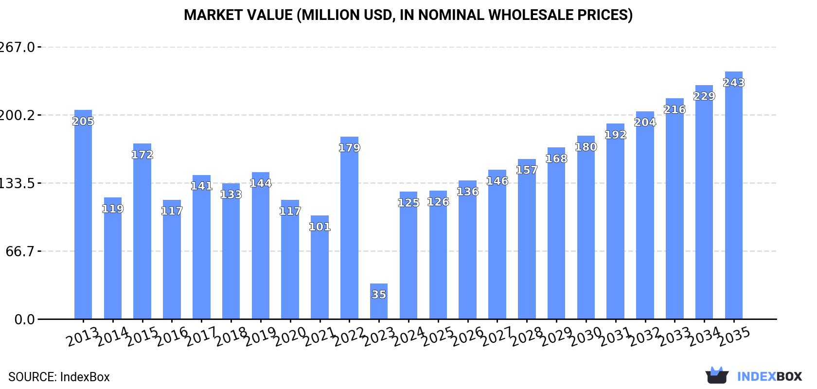 Market Value (million USD, nominal wholesale prices)