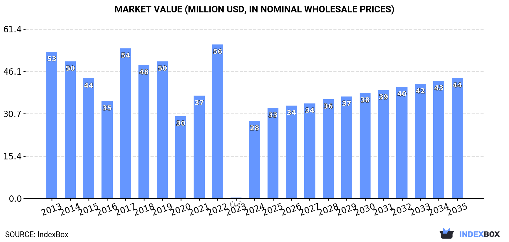 Market Value (million USD, nominal wholesale prices)