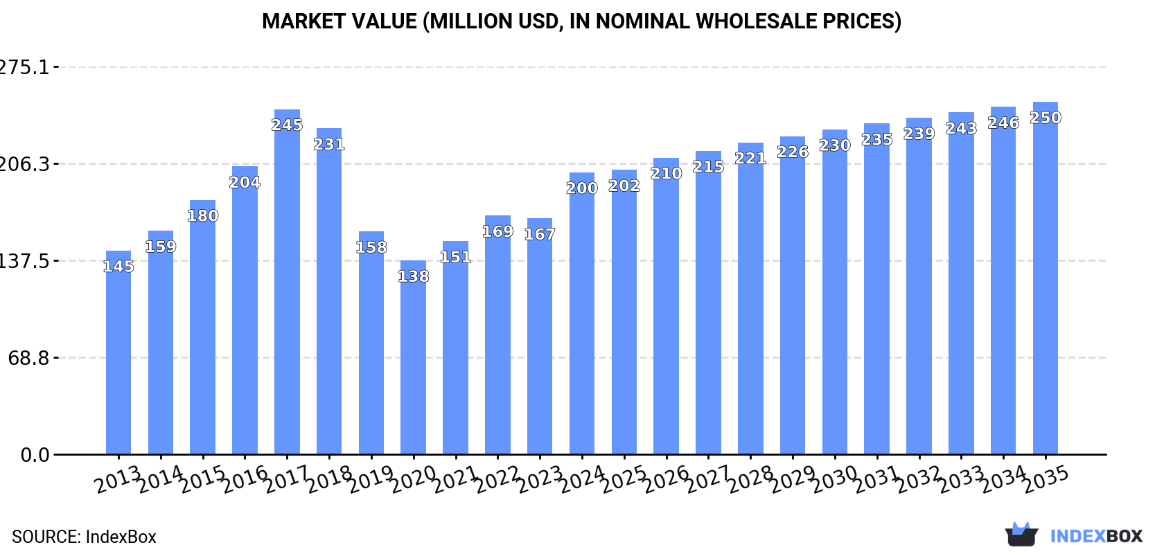 Market Value (million USD, nominal wholesale prices)