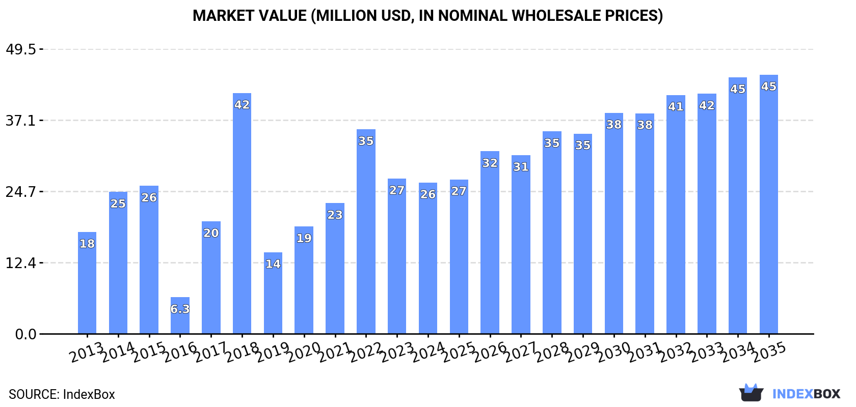 Market Value (million USD, nominal wholesale prices)