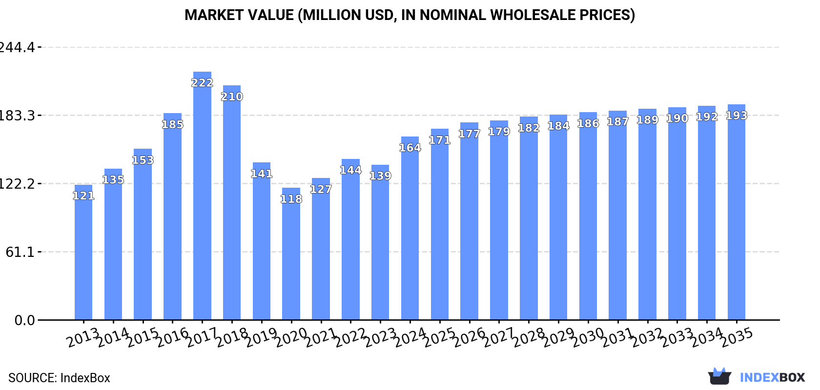 Market Value (million USD, nominal wholesale prices)