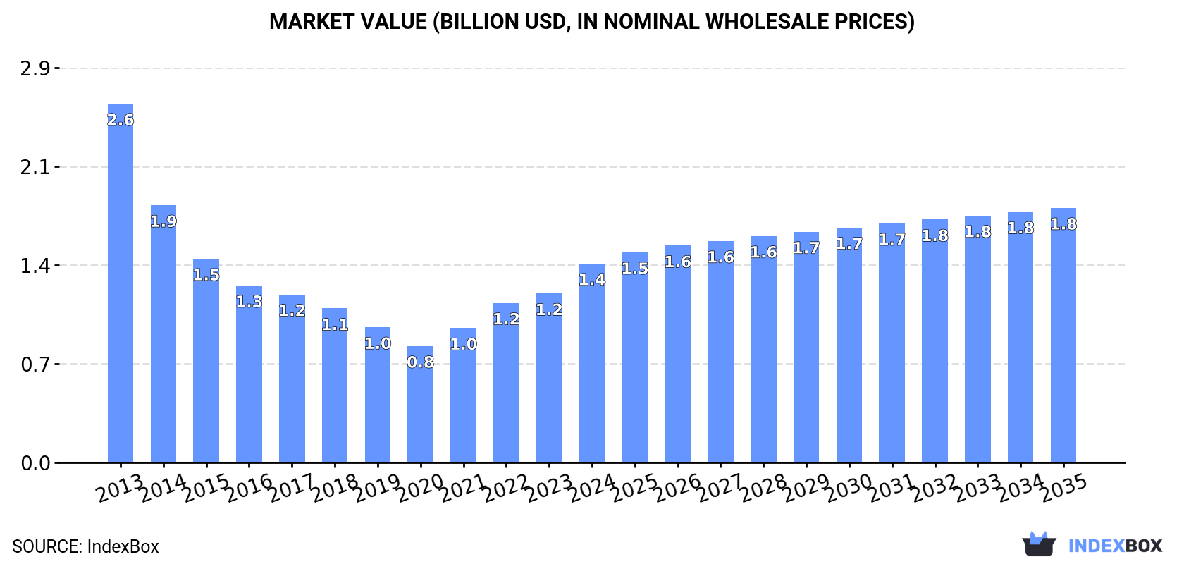 Market Value (billion USD, nominal wholesale prices)