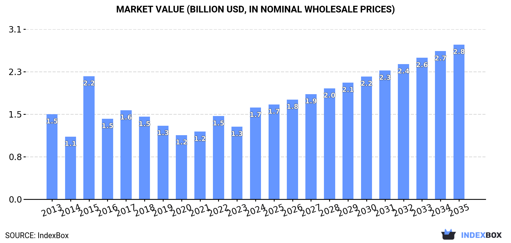 Market Value (billion USD, nominal wholesale prices)