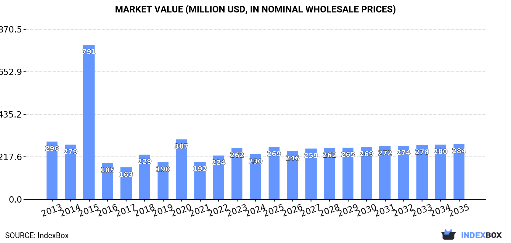 Market Value (million USD, nominal wholesale prices)