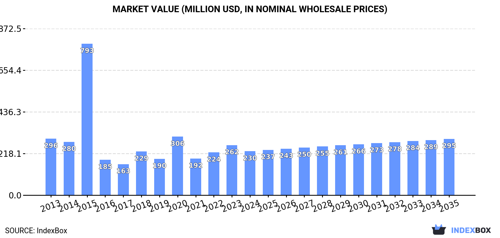 Market Value (million USD, nominal wholesale prices)