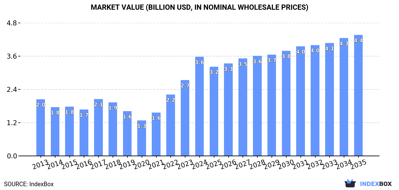 Market Value (billion USD, nominal wholesale prices)