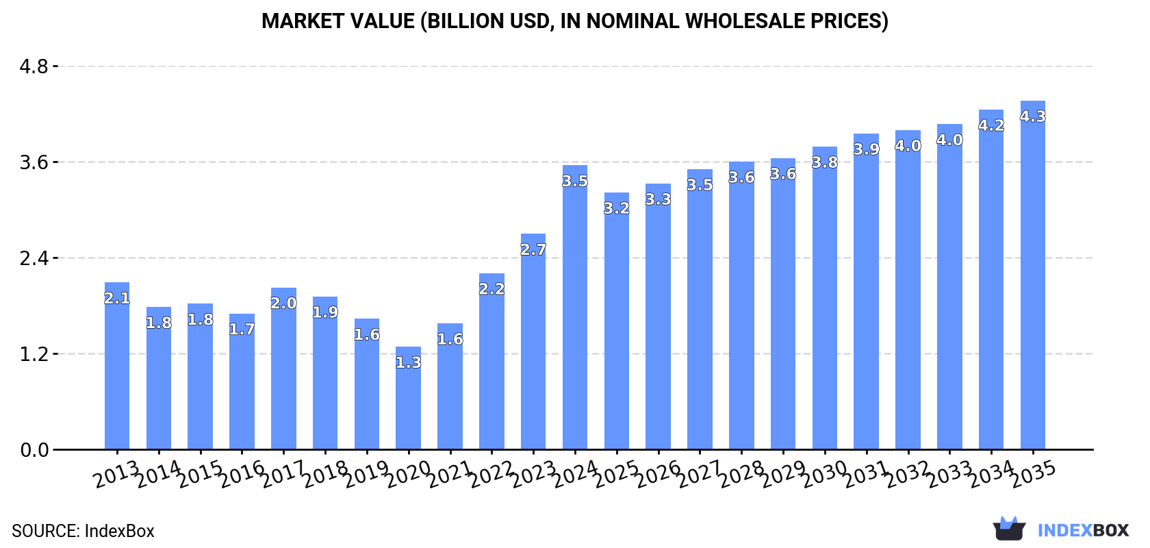 Market Value (billion USD, nominal wholesale prices)