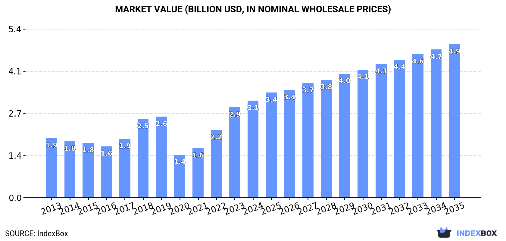 Market Value (billion USD, nominal wholesale prices)