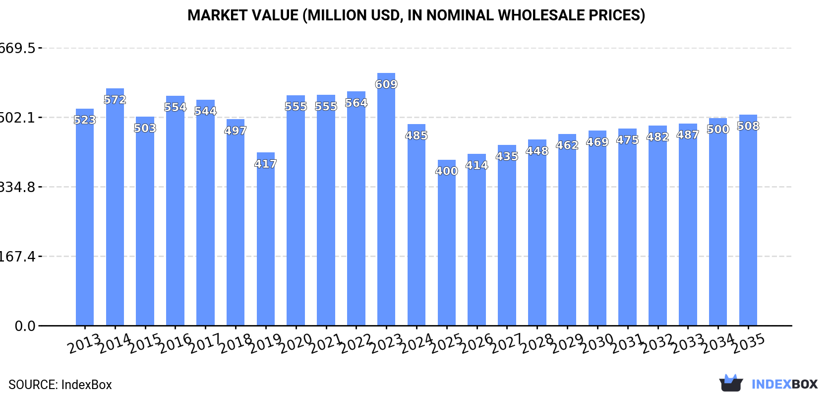 Market Value (million USD, nominal wholesale prices)