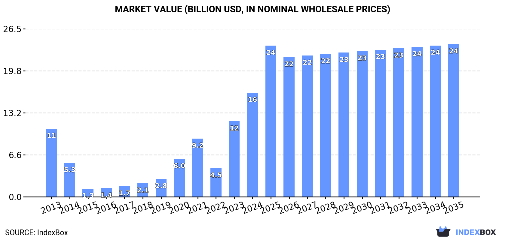 Market Value (billion USD, nominal wholesale prices)