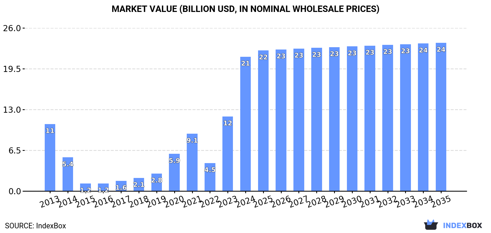 Market Value (billion USD, nominal wholesale prices)