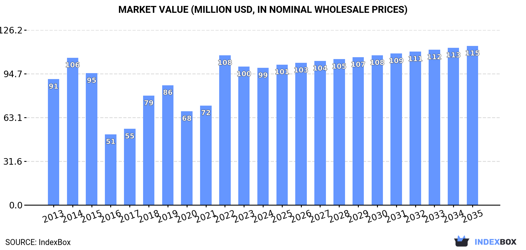 Market Value (million USD, nominal wholesale prices)