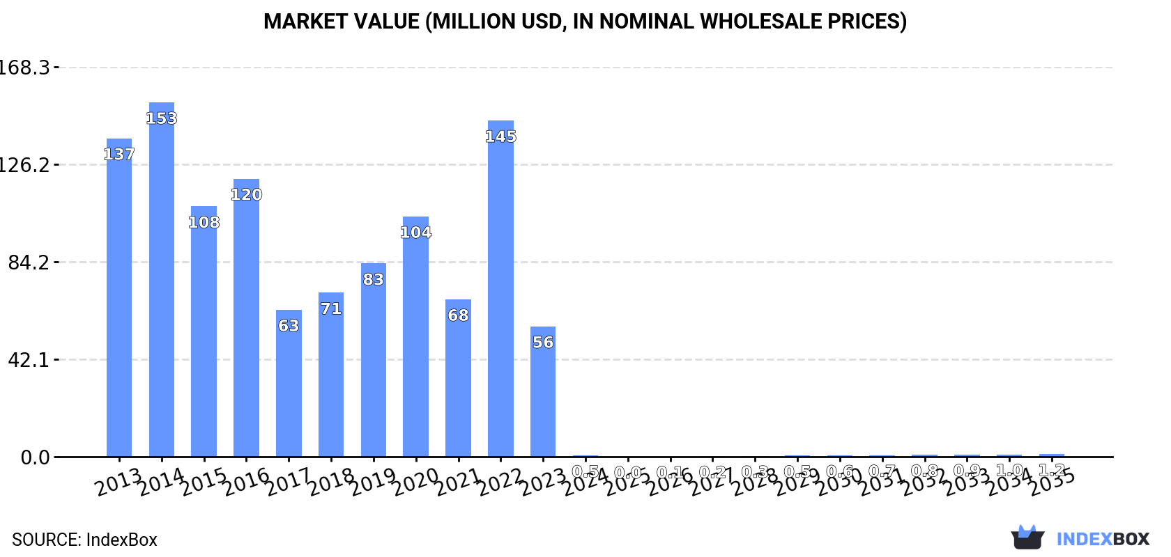 Market Value (million USD, nominal wholesale prices)