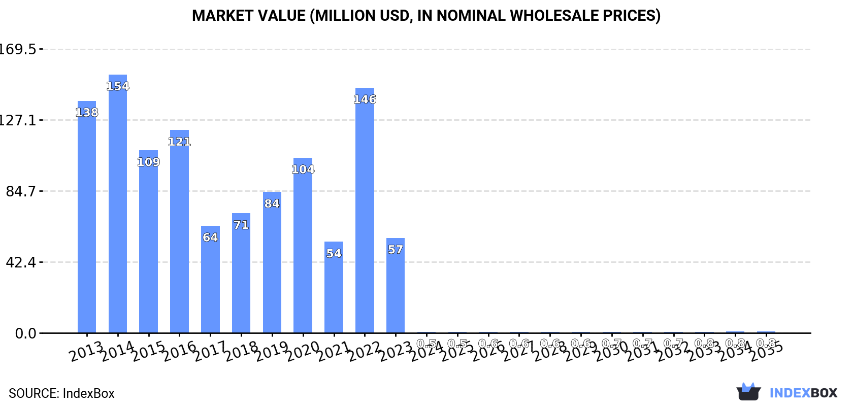 Market Value (million USD, nominal wholesale prices)