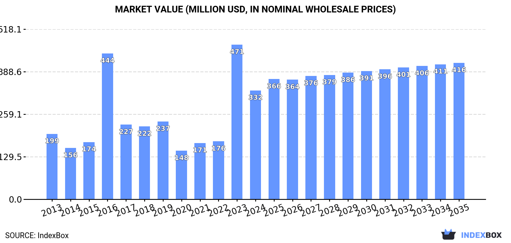 Market Value (million USD, nominal wholesale prices)